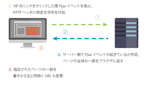 WordPressにPjaxを実装してみる | かくれざとう